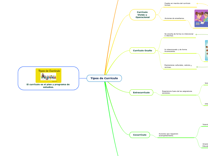 Tipos de Currículo - Mind Map